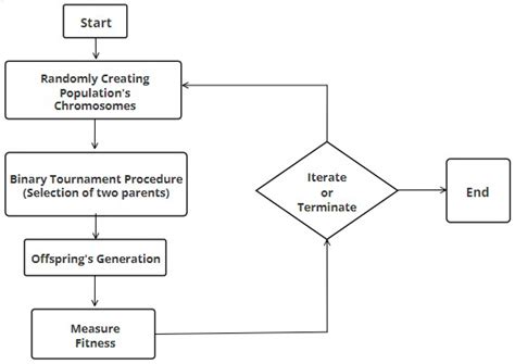 Estimation Of 28 Day Compressive Strength Of Self Compacting Concrete Using Multi Expression