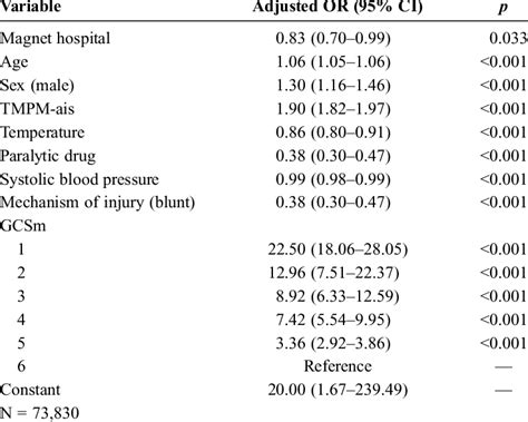 Multivariate Logistic Regression Model Of Mortality Download Table