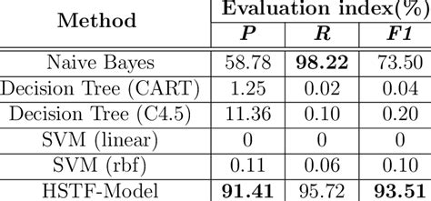 generalization comparison of hstf model with other methods in dataset