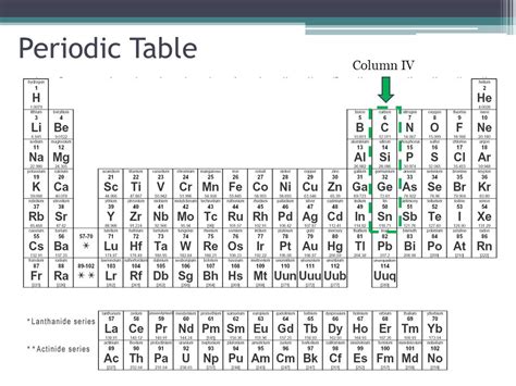 Semiconductors Periodic Table