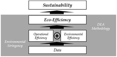 Sustainability Free Full Text Eco Efficiency Evaluation Considering Environmental Stringency Sustainability Free Full Text Eco Efficiency Evaluation Considering Environmental Stringency
