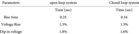 Comparison Of Open Loop And Closed Loop System Download Table