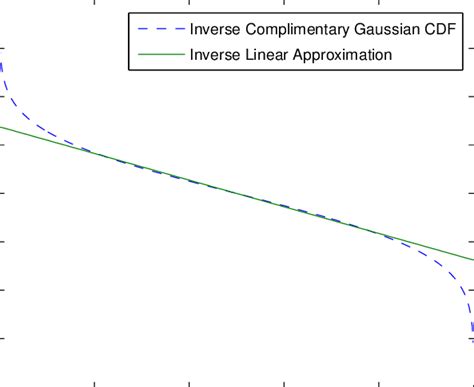 The Complimentary Gaussian Cdf Inverse And The Linear Approximation