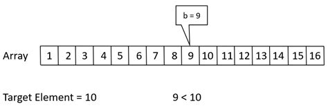 Jump Search Algorithm Computer Geek