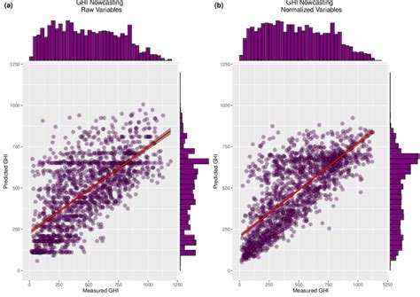 Comparison Of The Predicted Results For The Ghi Nowcasting Using Ann Download Scientific