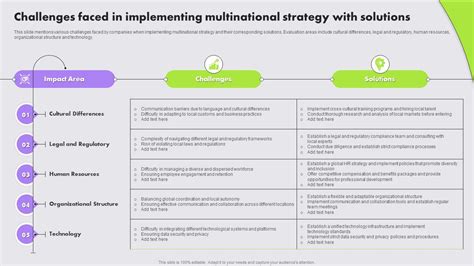Challenges Faced In Implementing Multinational Strategy For