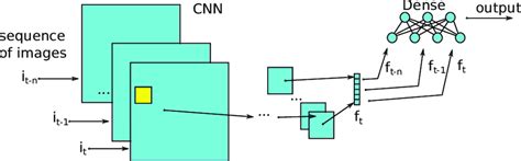 Crnn Model Combination Of Convolutional Layers A Feature Extractors Download Scientific
