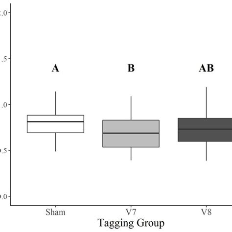 Plot Representing The Survival Of Atlantic Salmon Smolts Following The Download Scientific