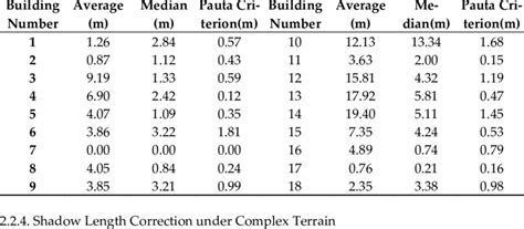 Comparison Of Building Height Estimation Accuracy Between The Average Download Scientific