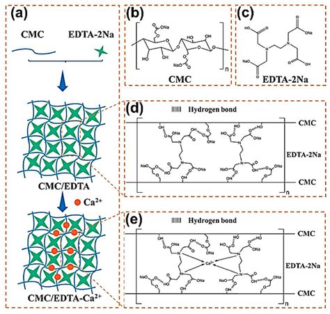 Materials Free Full Text Application And Development Of Silicon Anode Binders For Lithium