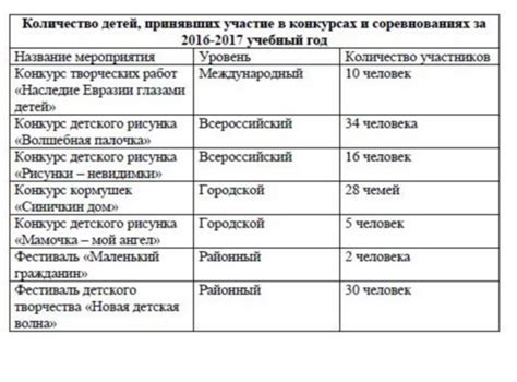 Информация об участии в конкурсах