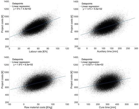 Scatter Plots Of The Four Most Influential Parameters Download