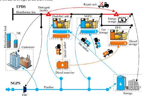 Figure 1 From Coordinating Multiple Resources To Manage Postdisaster Operation Of Interdependent