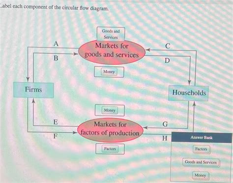 Solved Label Each Component Of The Circular Flow Diagram Chegg