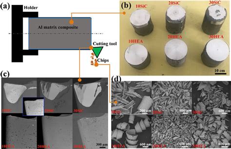 The Comparison In Machinability Between Sic 2024al And Hea 2024al Download Scientific Diagram
