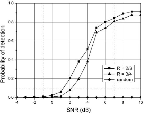 Probability Of Detection For A Convolutional Code With Download Scientific Diagram