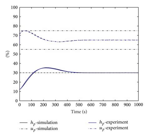 results for the plant with nominal delay τ p 1 using the robust