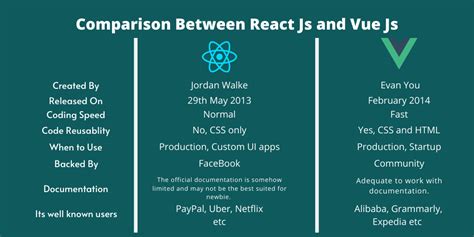 Reactjs Vs Vuejs Comparison Between Two Popular Frameworks