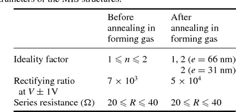Table 1 From High Rectifying Behavior In Alsi Nanocrystal Embedded Sio