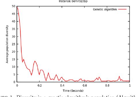 Figure 1 From Genetic And Memetic Algorithm With Diversity Equilibrium
