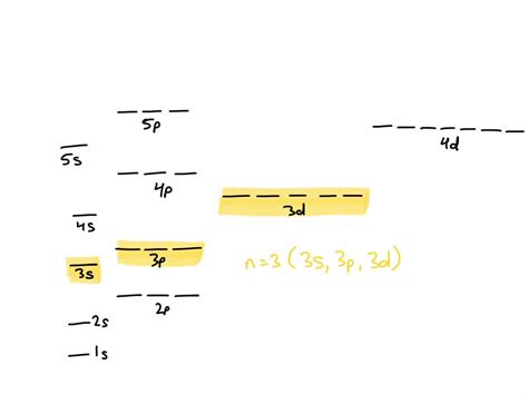 SOLVED What Subshells Would Be Found In The Shells With N And N I N S P And D Subshells