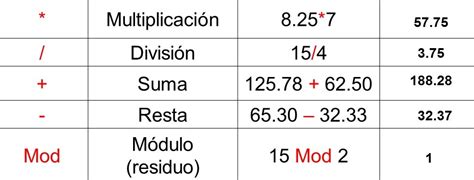 Definición Características Y Metodología De Los Algoritmos Algoritmos Y Operadores Aritméticos