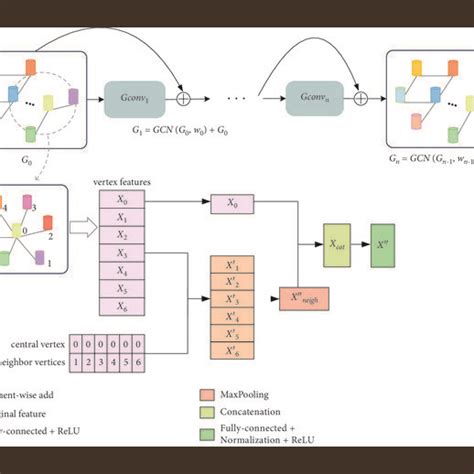 The Process Of Graph Convolution Operation Download Scientific Diagram