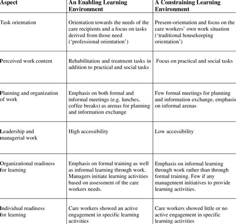Two Types Of Learning Environment Enabling And Constraining Download Table