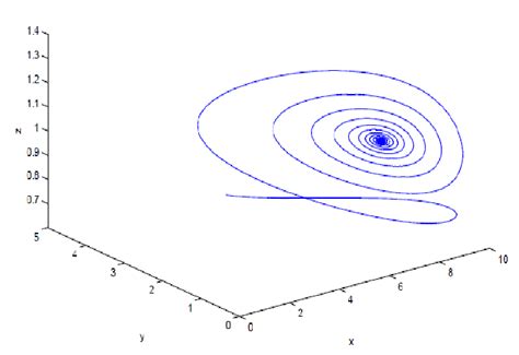 Phase Graph For The Model Case Two With Toxicant Around The