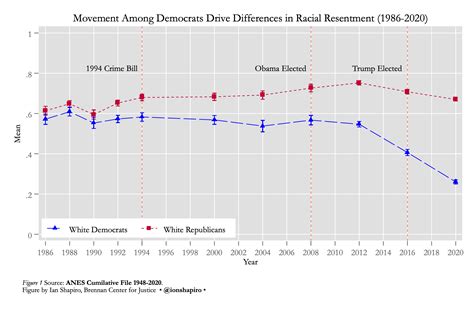 The Role Of Racial Resentment In Our Politics Brennan Center For Justice