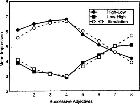 Figure 3 From A Recurrent Connectionist Model Of Person Impression