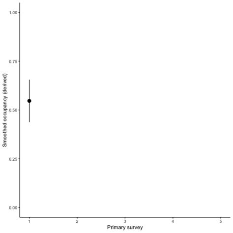 Dynamic Occupancy Models In R JAMES E PATERSON PH D