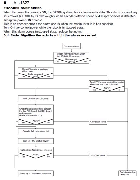 DX100 ALARM CODE 1327 ENCODER OVER SPEED Yaskawa Motoman