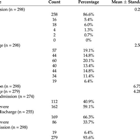 Functional And Disability Patients Data Download Scientific Diagram
