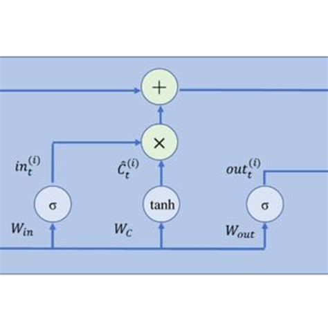 Lstm Neuron Internal Structure Download Scientific Diagram
