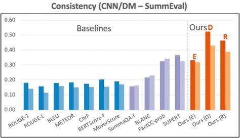 Compression Transduction And Creation A Unified Framework For Evaluating Natural Language