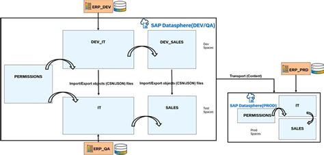 Michael Abildskov Poulsen On Linkedin Sapdatasphere Sap Datasphere