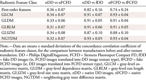 Concordance Correlation Coefficient Between Manufacturers Before And