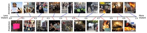 Sample Images In Our Protest Image Dataset Ordered By Their Perceived Download Scientific