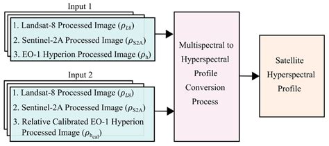 Block Diagram Showing Satellite Hyperspectral Profile Generation
