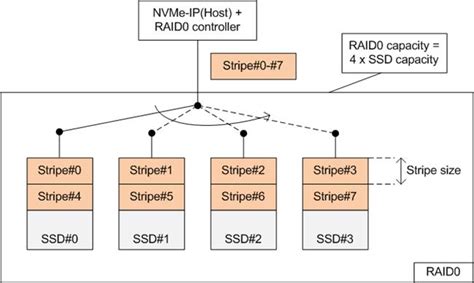 Dg Nvmeip Raid X Refdesign Xilinx En