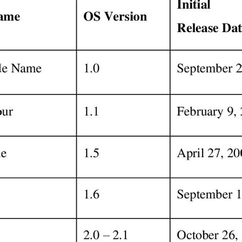 Android Os Versions From 2008 To 2017 Download Scientific Diagram