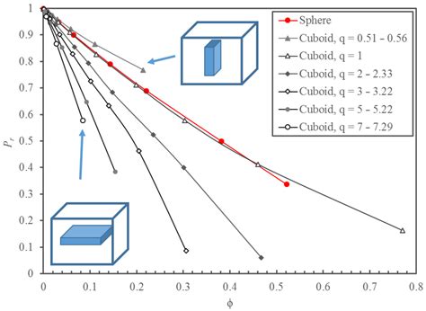 Gas Permeation Model Of Mixed Matrix Membranes With Embedded Impermeable Cuboid Nanoparticles