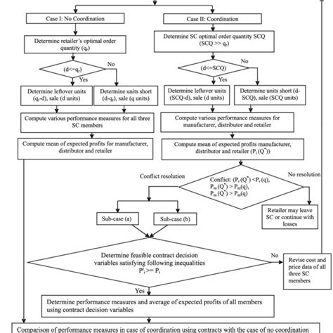 Relationship Between Various Coordination Elements Download Scientific Diagram