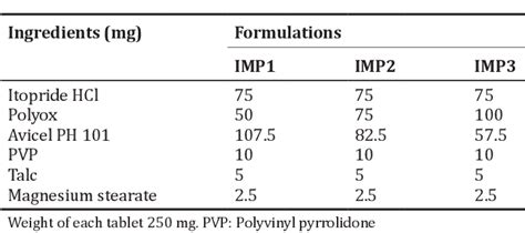 Table 1 From Controlled Release Layered Matrix Tablets Of Itopride Hydrochloride In Vitro And
