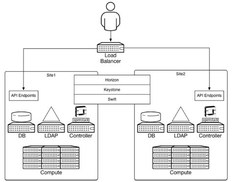 openstack大规模部署详解 想了解一下openstack 开源组件独立部署、运维的生产节点数多少 csdn博客