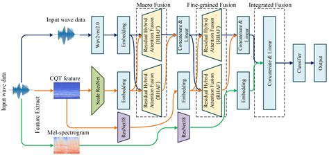A Novel Multi Feature Fusion Model Based On Pre Trained Wav2vec 20 For