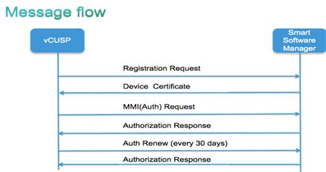 Cisco Unified Sip Proxy Cusp License State Definitions Cisco