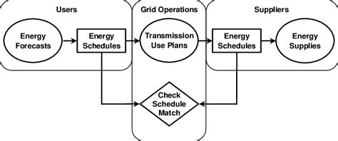 scheduling decomposition model download scientific diagram