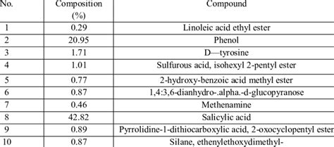 Chemical Composition Of Methanolic Extraction Of Control Plants Of Download Scientific Diagram